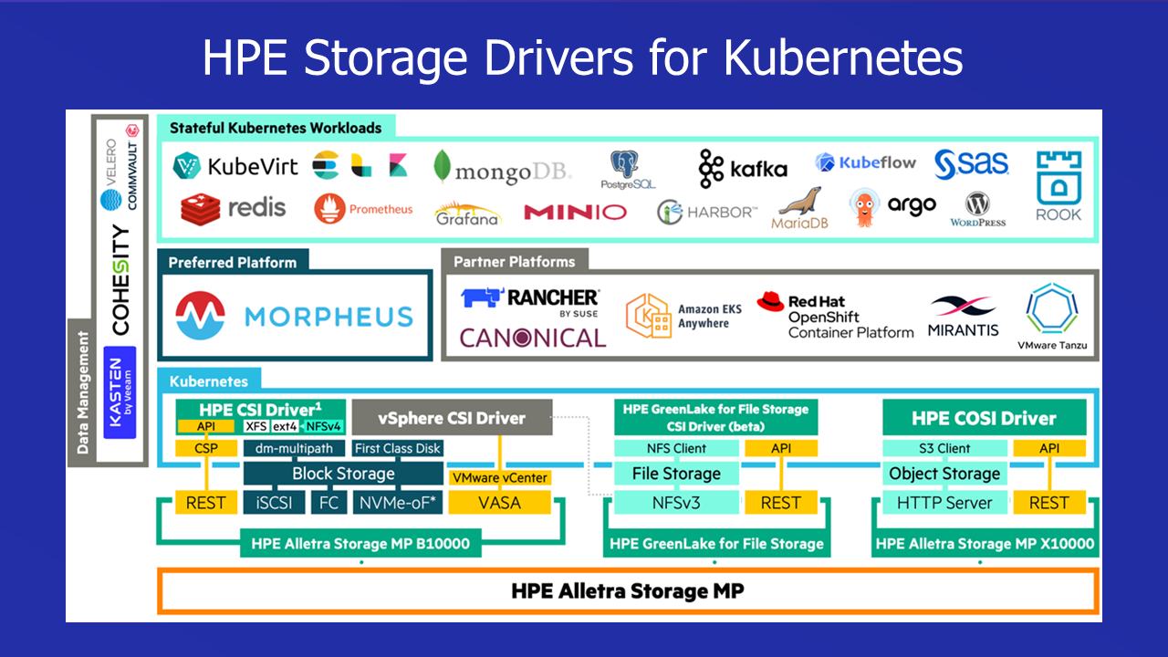 HPE Storage Drivers for Kubernetes and related Ecosystem - CloudnRoll