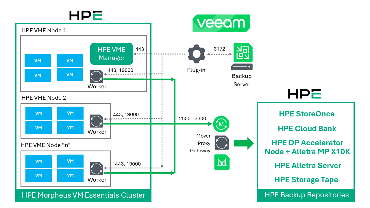 Veeam Plug-in for HPE Morpheus VM Essentials Explained - CloudnRoll